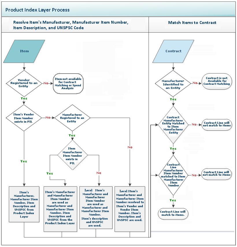 Product Index Layer (PIL) Overview